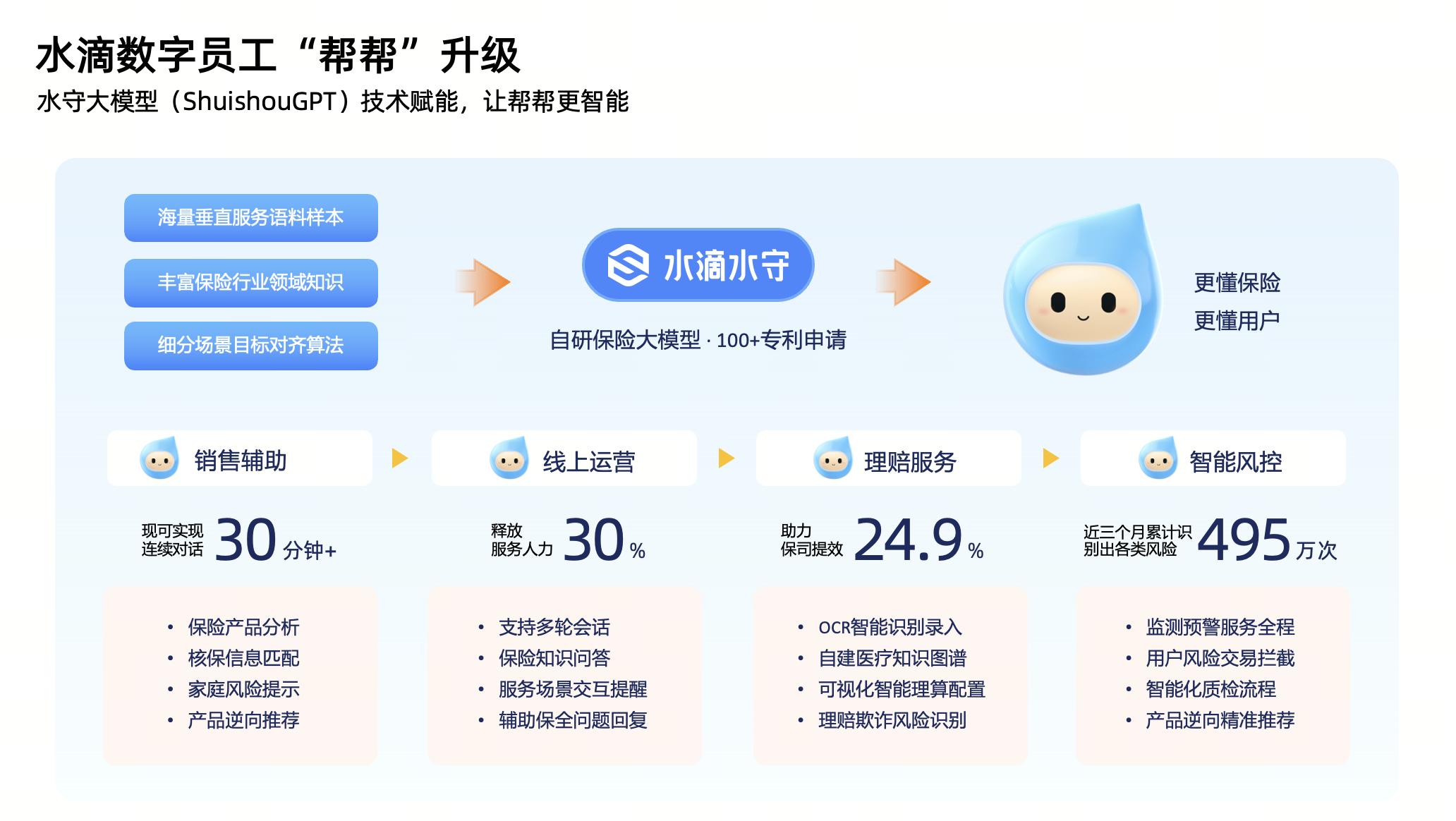 水滴保升级AI经纪人助理“帮帮”，大模型技术让其更懂保险和用户